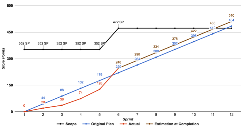 Why You Should Use Burn Up Chart In Agile Globant Blog