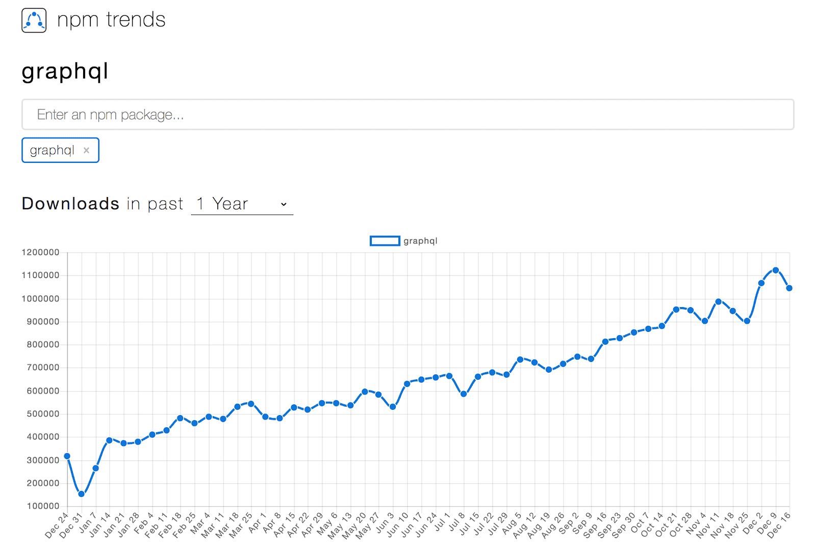 Benefits of GraphQL for your projects | Globant Blog