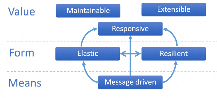 Tools for reactive programming in Java and .Net | Globant Blog