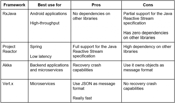 Tools For Reactive Programming In Java And Net Globant Blog
