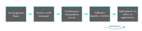 An introduction to continuous software development | Globant Blog