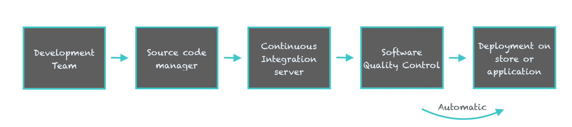 An introduction to continuous software development | Globant Blog