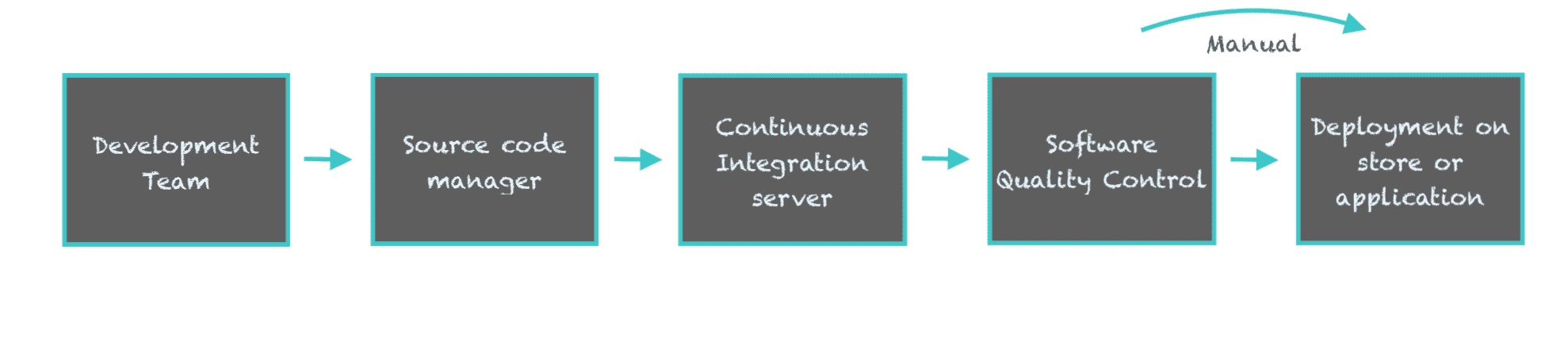 An introduction to continuous software development | Globant Blog