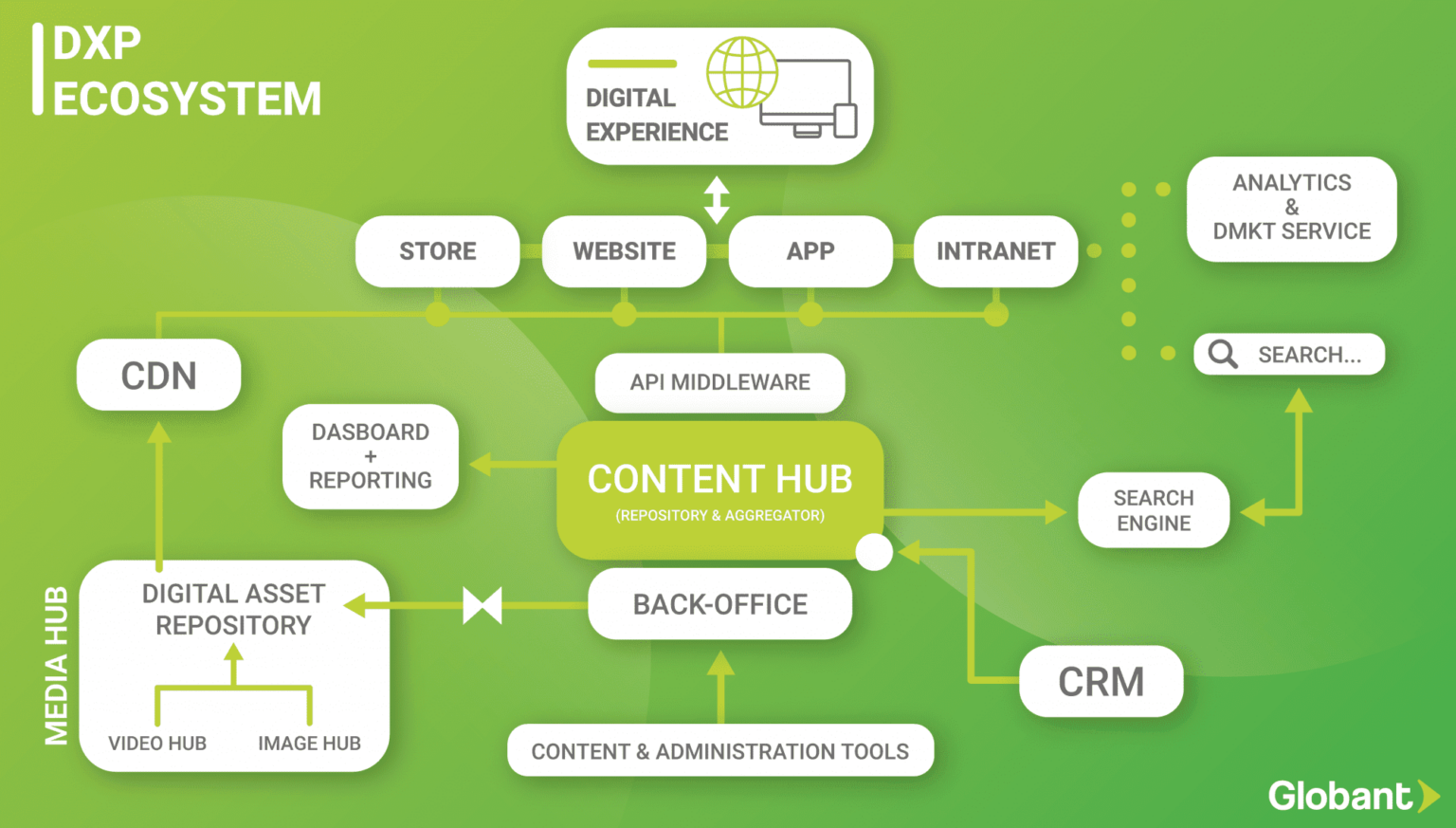 Digital platforms in the next generation of CX | Globant Blog