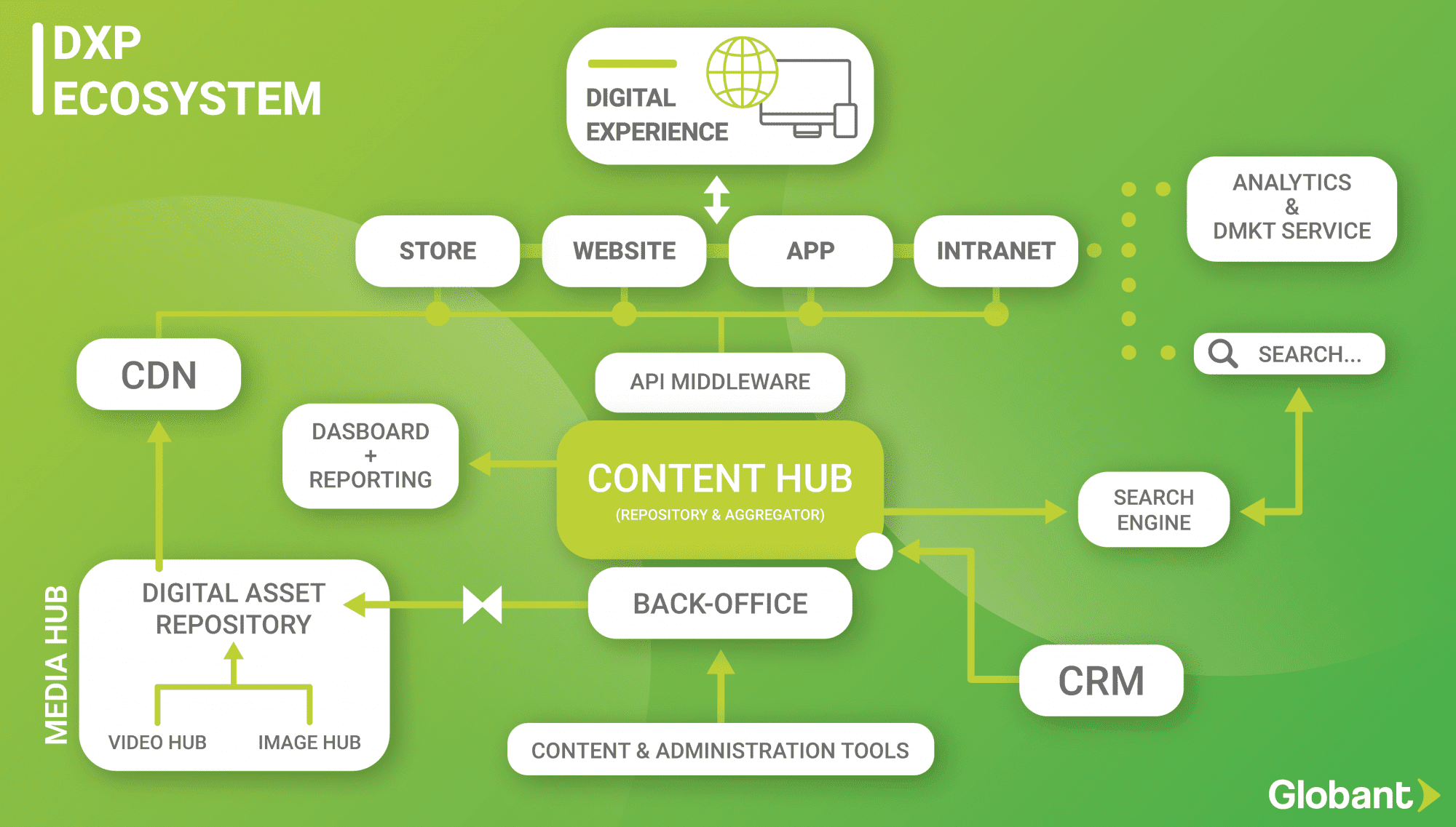 Digital platforms in the next generation of CX | Globant Blog