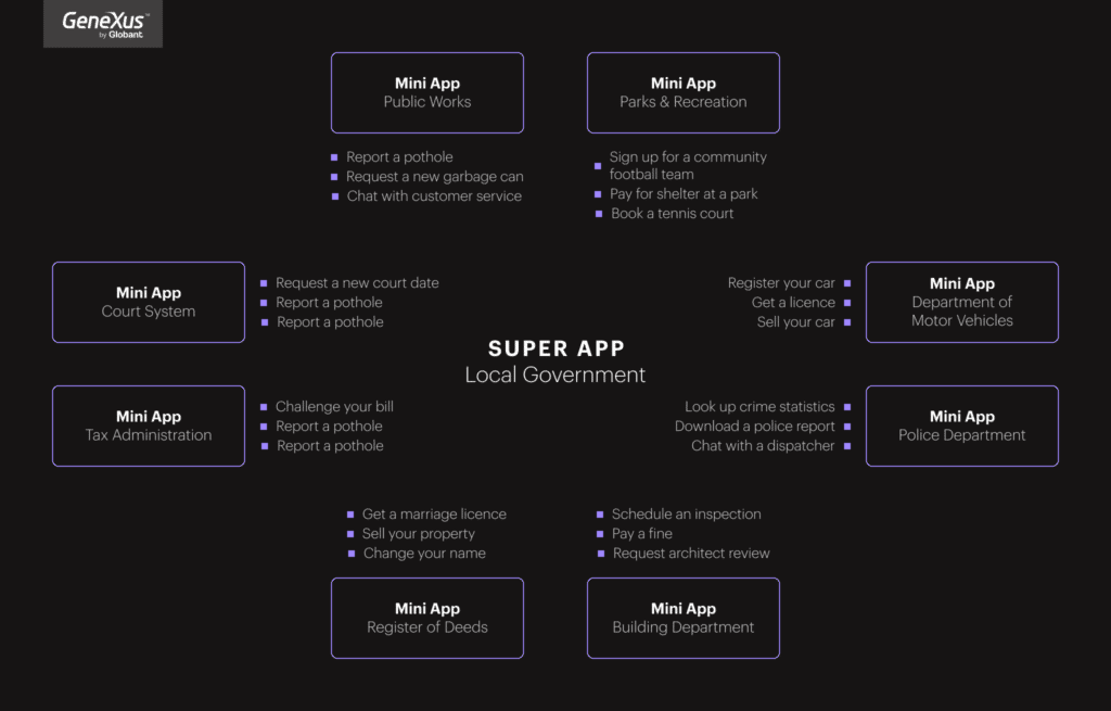 Genexus: Take advantage of the benefits of Low-Code! | Globant Blog