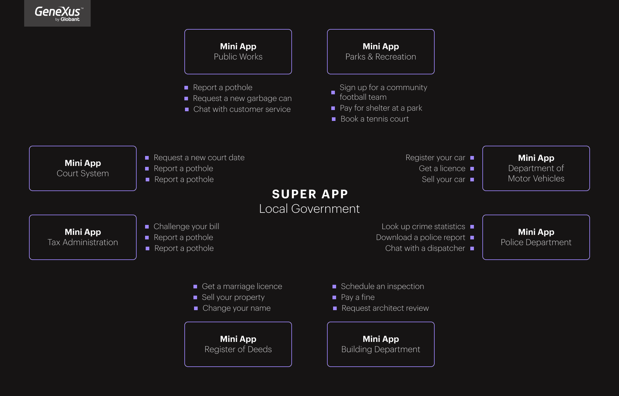 Genexus: Take advantage of the benefits of Low-Code! | Globant Blog
