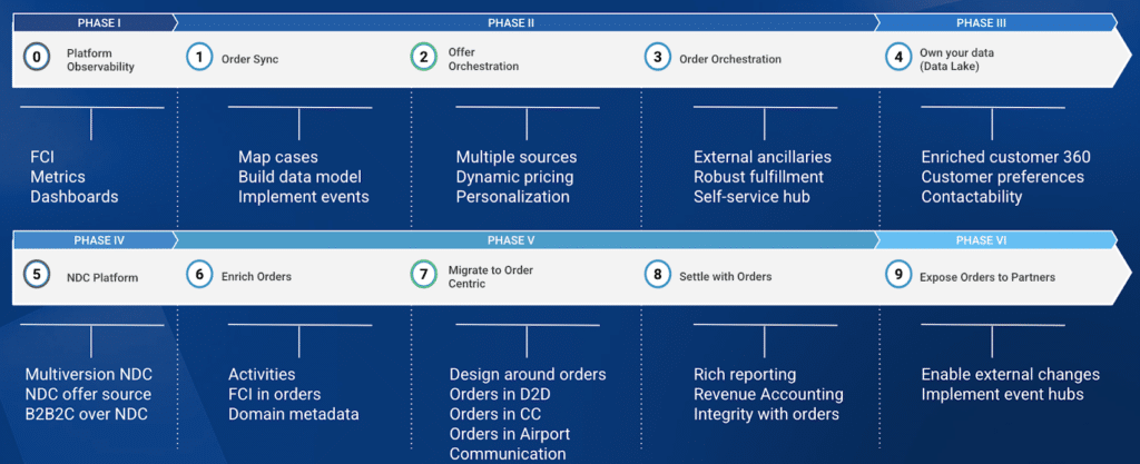 Airline Retailing: How the industry is exploring new horizons | Globant ...