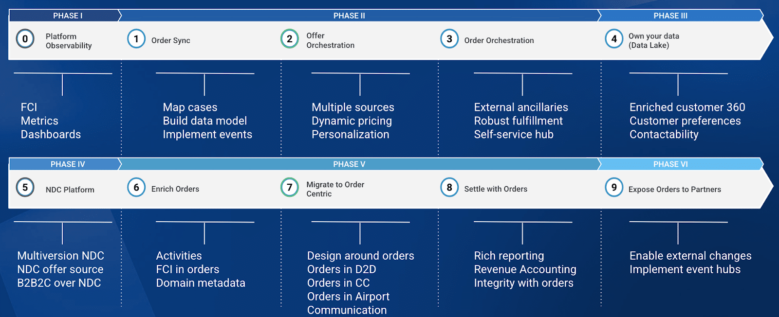Airline Retailing: How the industry is exploring new horizons | Globant ...