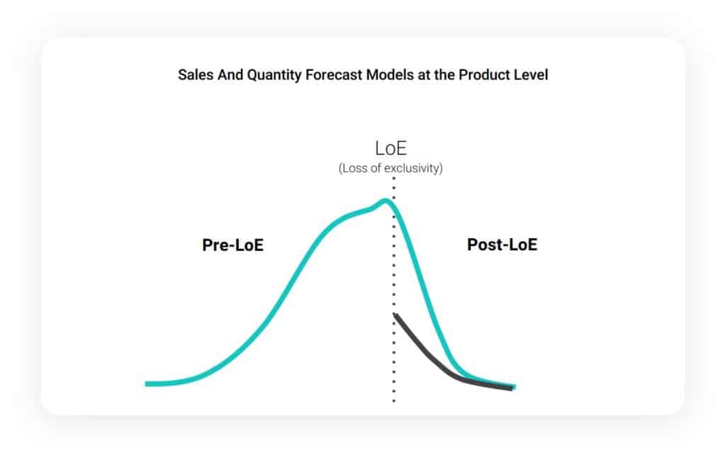 Challenges for marketing in sustaining revenue for Established Product ...