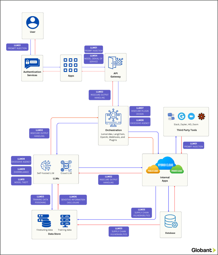 Security standards and LLM application development | Globant Blog