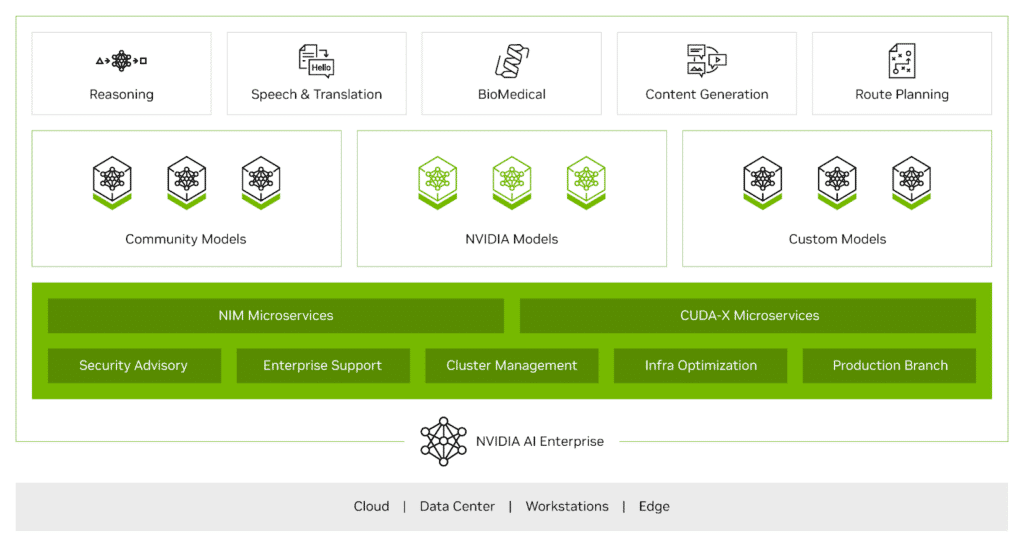 NVIDIA Software: Empowering Enterprise AI Solutions with GeneXus Integration | Globant Blog